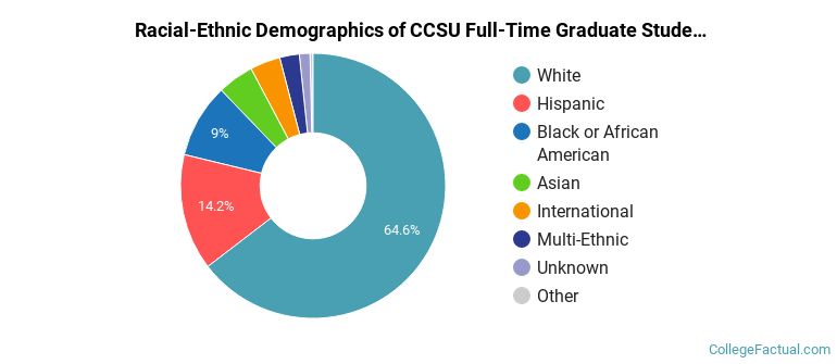 Central Connecticut State University Diversity: Racial Demographics ...
