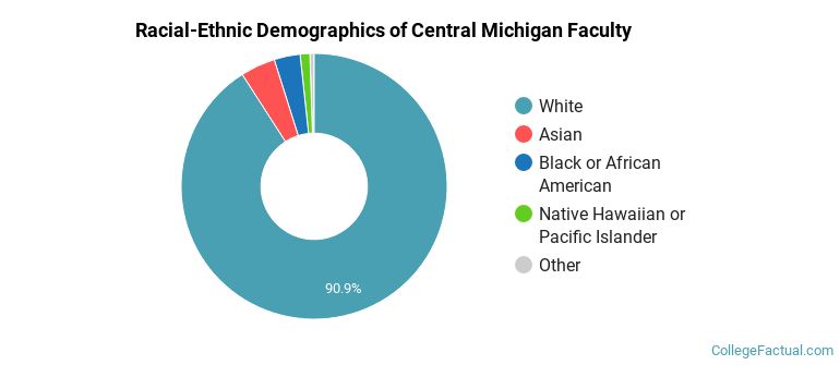 Central Michigan University Diversity: Racial Demographics & Other Stats