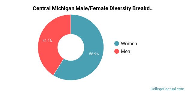 Central Michigan University Diversity: Racial Demographics & Other Stats
