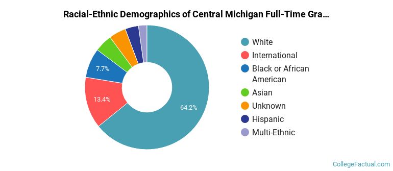 Central Michigan University Diversity: Racial Demographics & Other Stats