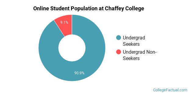 Chaffey College Online Degree Options & Programs