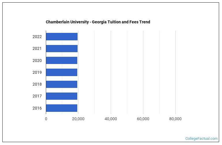 Chamberlain University - Georgia Tuition & Fees