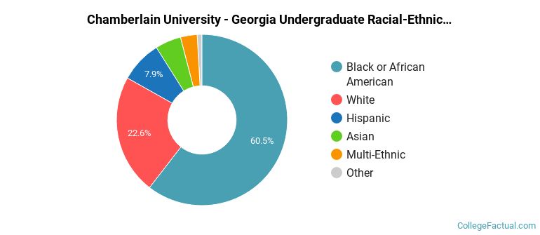 Chamberlain University - Georgia Diversity: Racial Demographics & Other ...