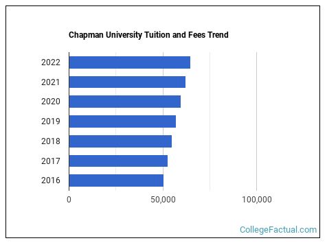 Chapman University Tuition & Fees