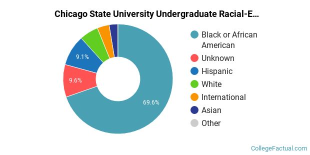Chicago State University Diversity: Racial Demographics & Other Stats