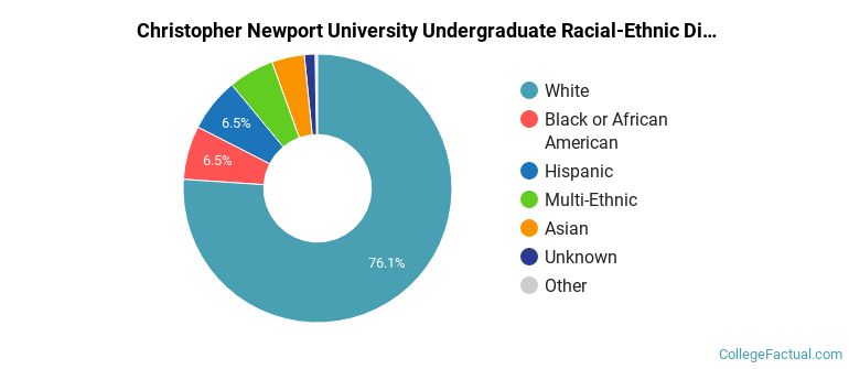 Christopher Newport University Diversity: Racial Demographics & Other Stats
