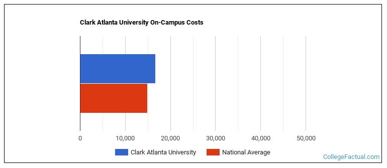 Clark Atlanta University Housing Costs
