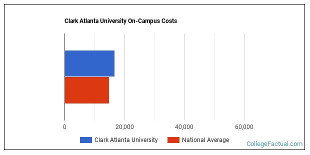 Clark Atlanta University Housing Costs