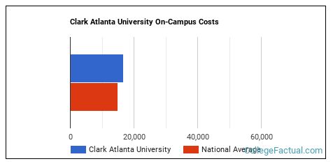 Clark Atlanta University Housing Costs
