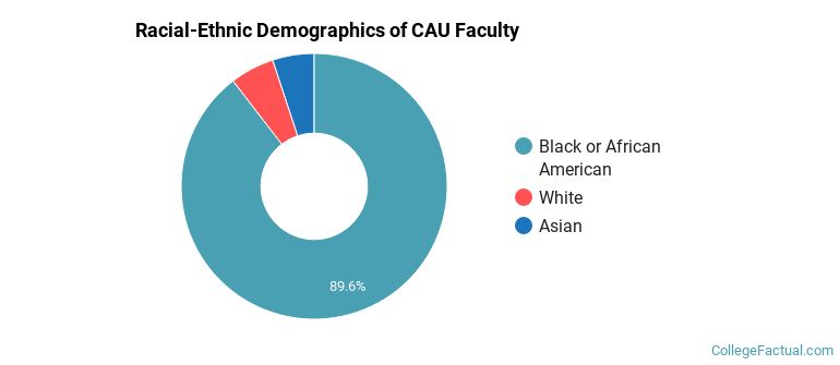 Clark Atlanta University Diversity: Racial Demographics & Other Stats