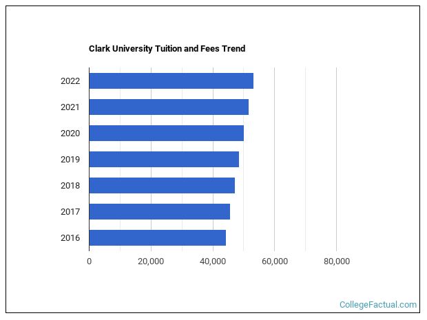 Clark University Tuition & Fees