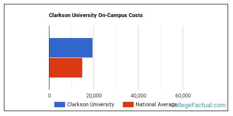Clarkson University Housing Costs