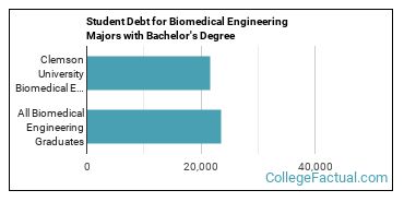 The Bio Engineering Major at Clemson University