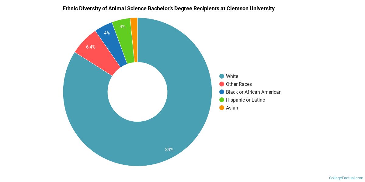 The Animal Science Major at Clemson University