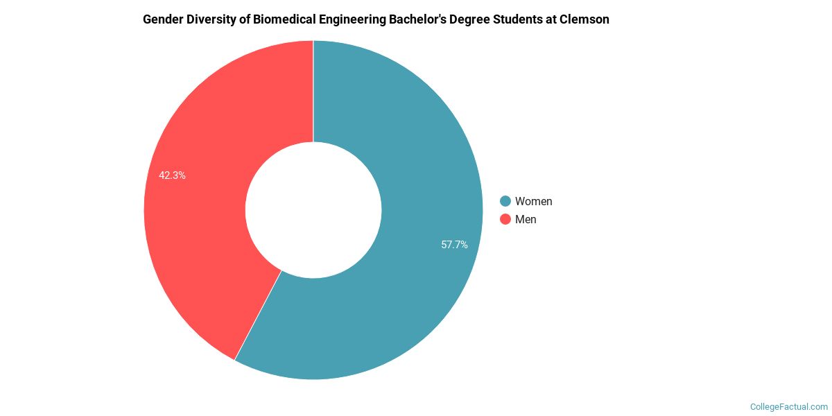 The Bio Engineering Major at Clemson University