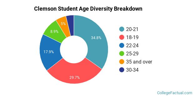 Clemson University Diversity: Racial Demographics & Other Stats