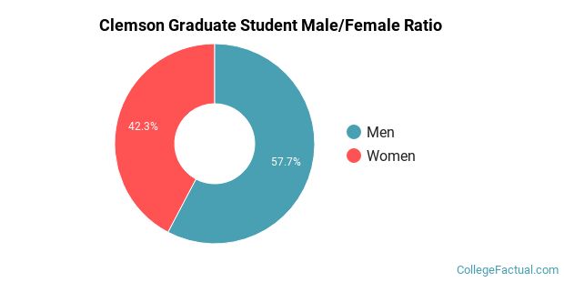 Clemson University Diversity: Racial Demographics & Other Stats