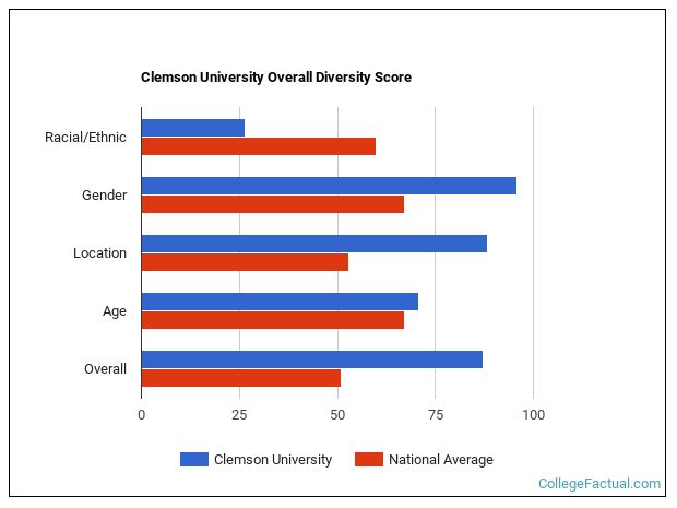 Clemson University Diversity: Racial Demographics & Other Stats ...