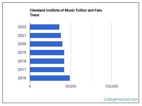 Cleveland Institute of Music Tuition & Fees