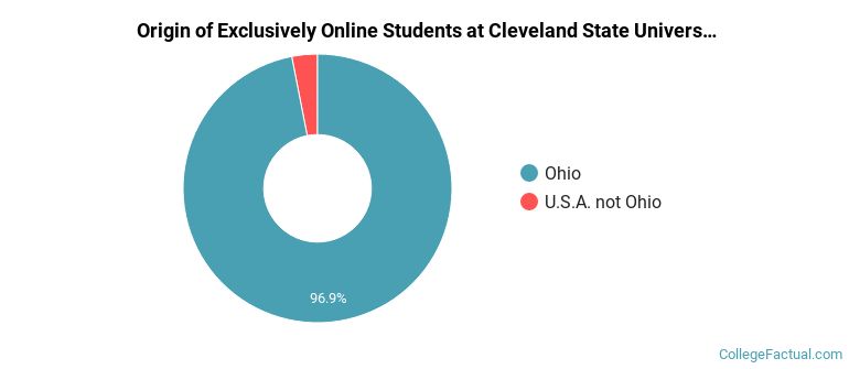 Cleveland State University Online Degree Options & Programs