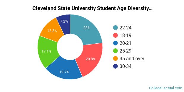Cleveland State University Diversity: Racial Demographics & Other Stats