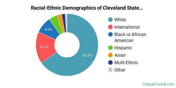 Cleveland State University Diversity: Racial Demographics & Other Stats