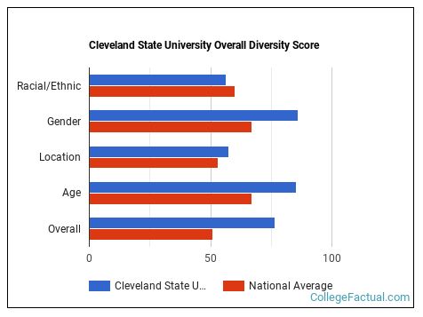 Cleveland State University Diversity: Racial Demographics & Other Stats ...