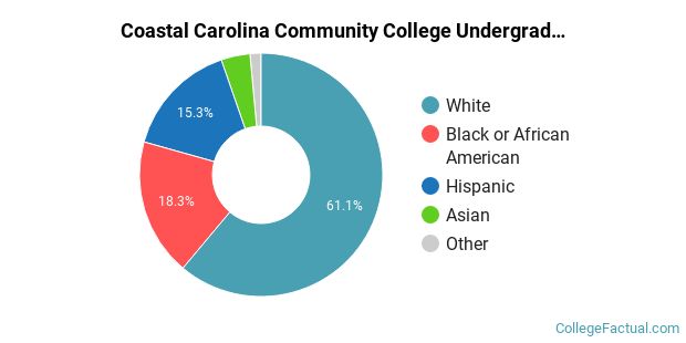 Coastal Carolina Community College Diversity: Racial Demographics ...