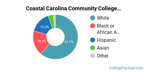 Coastal Carolina Community College Diversity: Racial Demographics ...