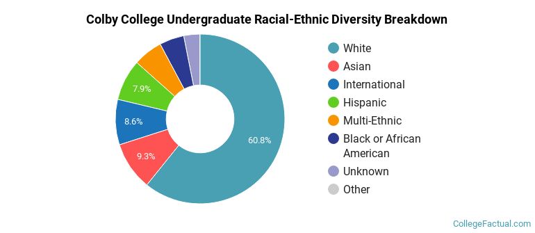 Colby College Diversity: Racial Demographics & Other Stats