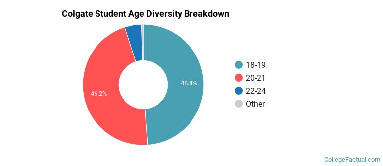 Colgate University Diversity: Racial Demographics & Other Stats