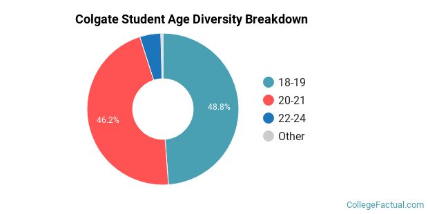 Colgate University Diversity: Racial Demographics & Other Stats