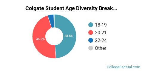 Colgate University Diversity: Racial Demographics & Other Stats