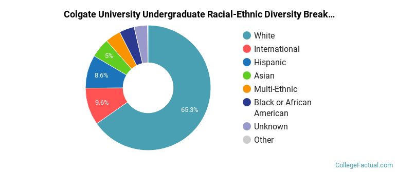Colgate University Diversity: Racial Demographics & Other Stats