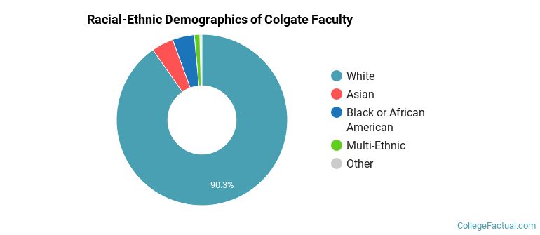 Colgate University Diversity: Racial Demographics & Other Stats