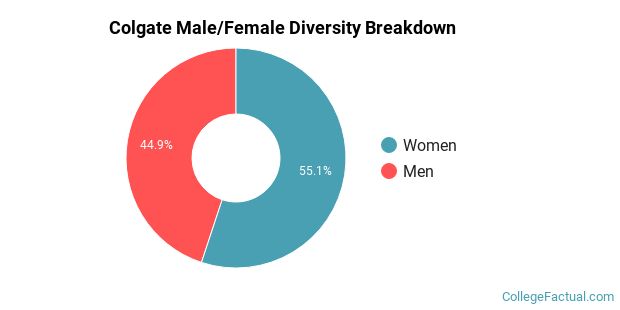 Colgate University Diversity: Racial Demographics & Other Stats