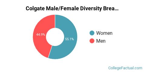 Colgate University Diversity: Racial Demographics & Other Stats