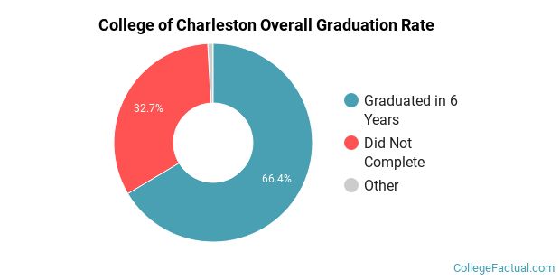 College of Charleston Graduation Rate & Retention Rate