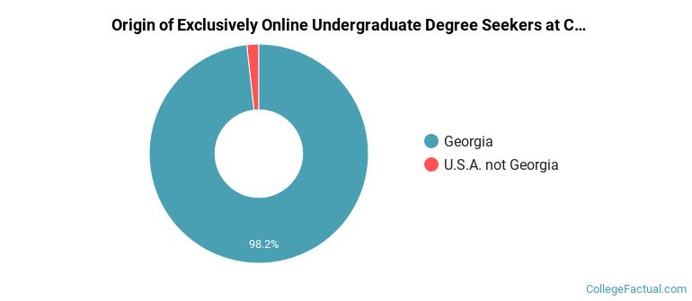 College of Coastal Georgia Online Degree Options & Programs