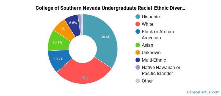 College of Southern Nevada Diversity: Racial Demographics & Other Stats