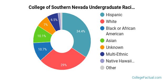 College of Southern Nevada Diversity: Racial Demographics & Other Stats