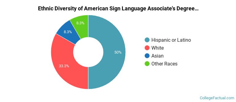 The ASL Major at College of the Sequoias