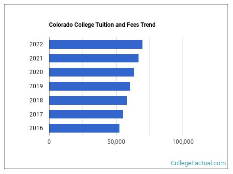 Colorado College Tuition & Fees