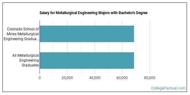 The Metallurgical Engineering Major at Colorado School of Mines