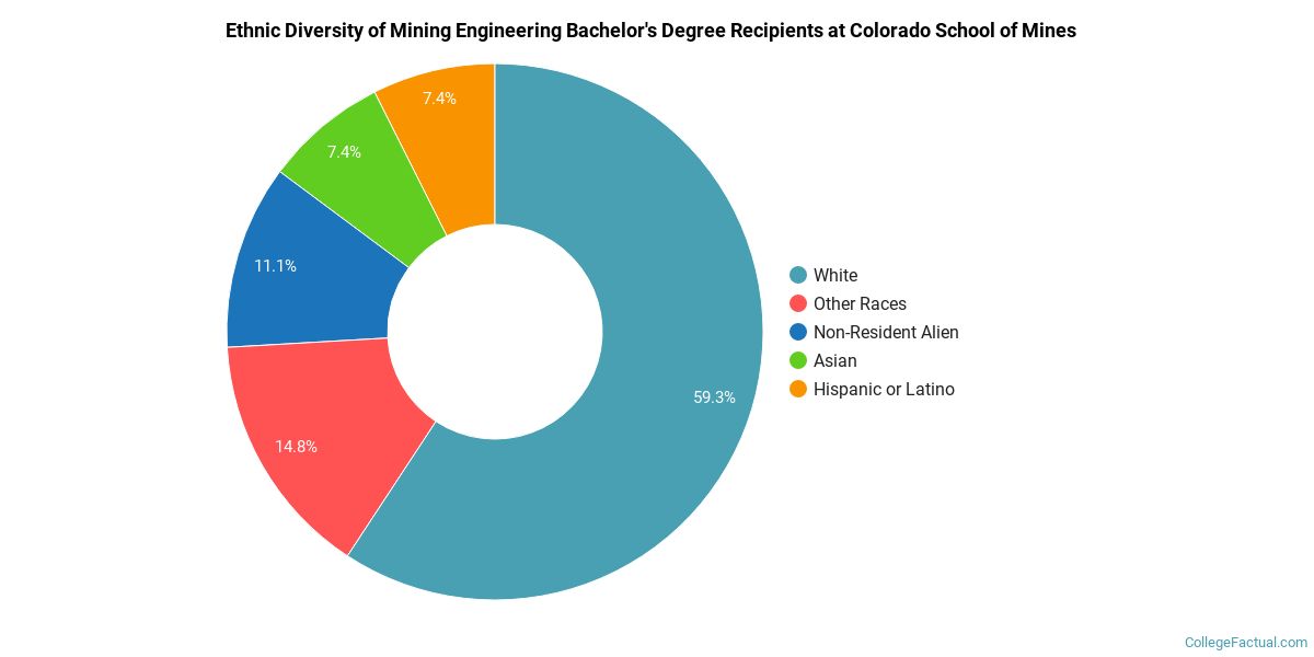 The Mining Engineering Major at Colorado School of Mines