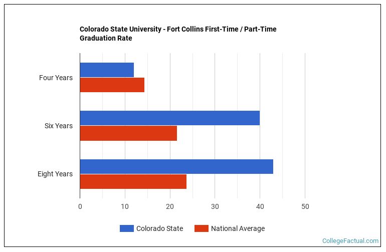 Colorado State University - Fort Collins Graduation Rate & Retention Rate