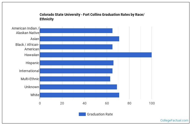 Colorado State University - Fort Collins Graduation Rate & Retention Rate