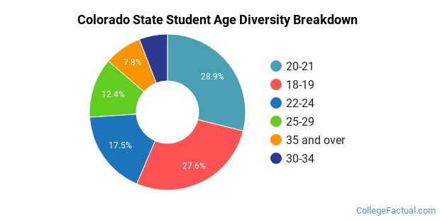 Colorado State University - Fort Collins Diversity: Racial Demographics ...