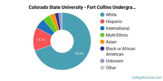 Colorado State University - Fort Collins Diversity: Racial Demographics ...