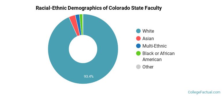Colorado State University - Fort Collins Diversity: Racial Demographics ...